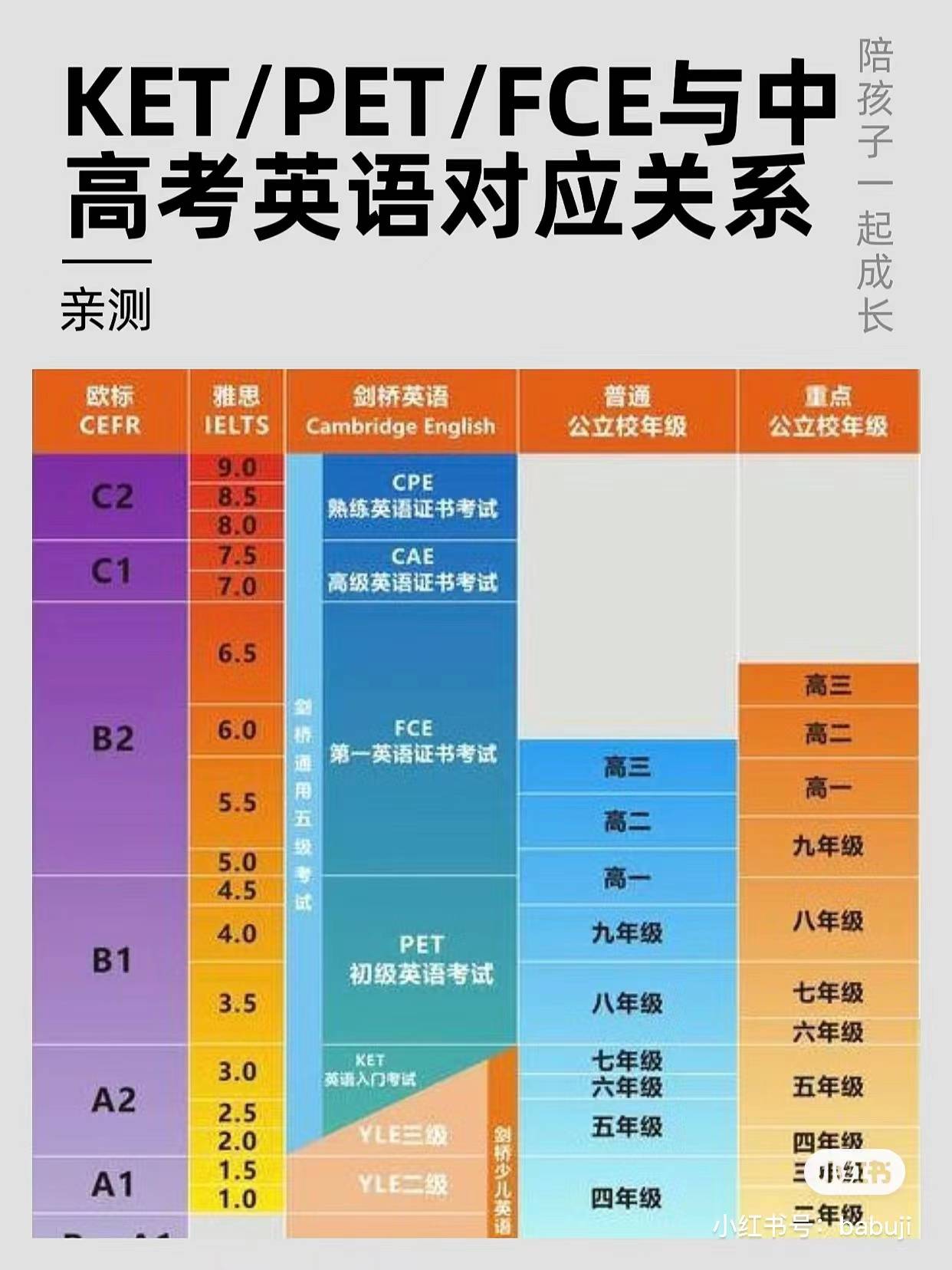 KET/PET/FCE与中高考英语对应关系