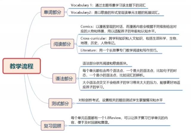 考级教材剑桥Power Up 详细解读